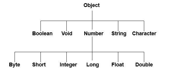 Wrapper Class In Java Trenovision Wrapper Class Commonly Refers To A Set Of Java